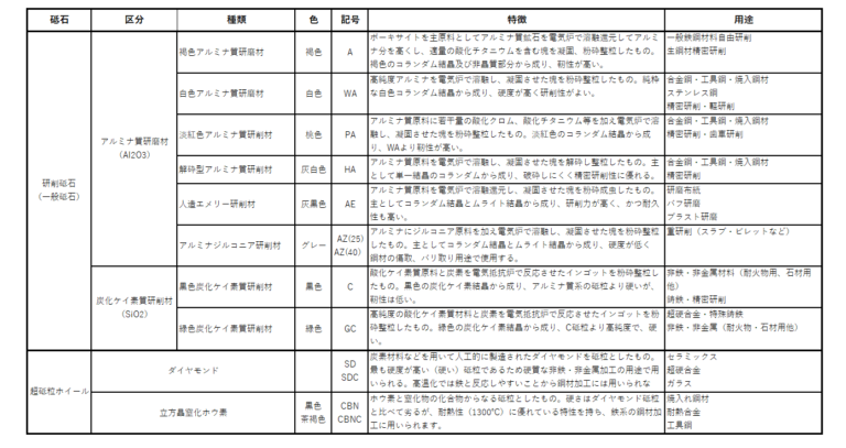 砥石の砥粒の種類とは | 【公式】守谷刃物研究所｜高級特殊鋼加工・熱処理・試作開発支援